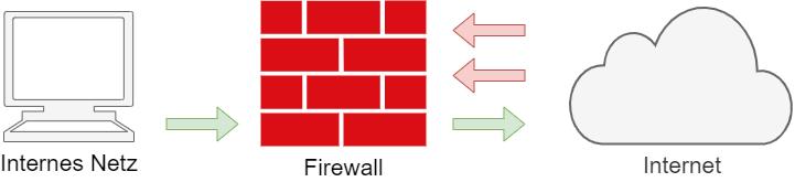 Was ist eine Firewall? Filtertechniken erklärt